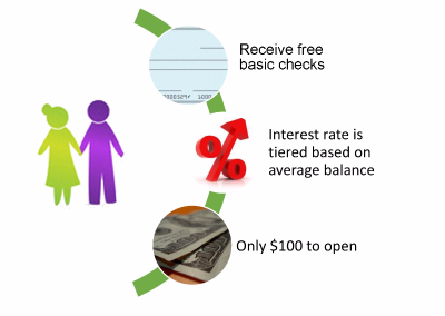 Choosing a Checking Account